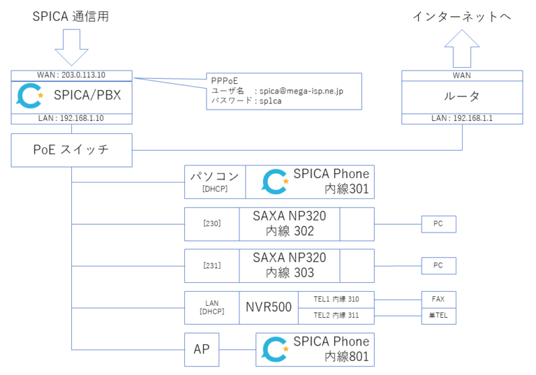 サンプル構成について - クラウドPBX SPICAサポートサイト